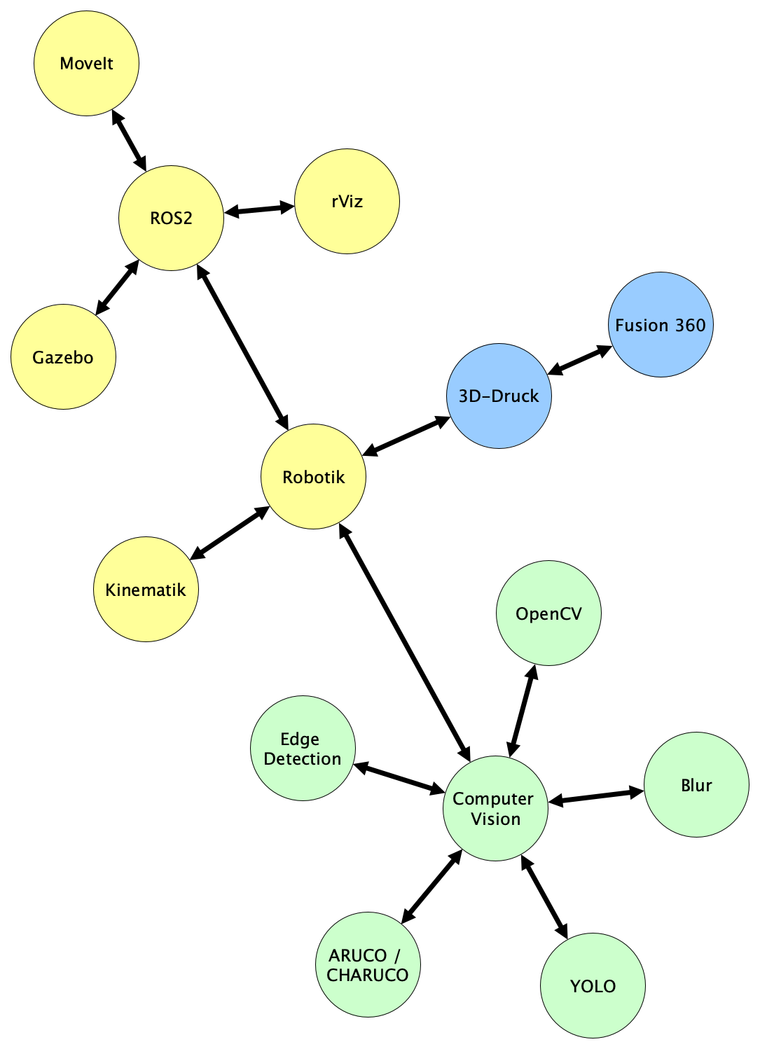Technology Learning Roadmap 2025 - Creatronix